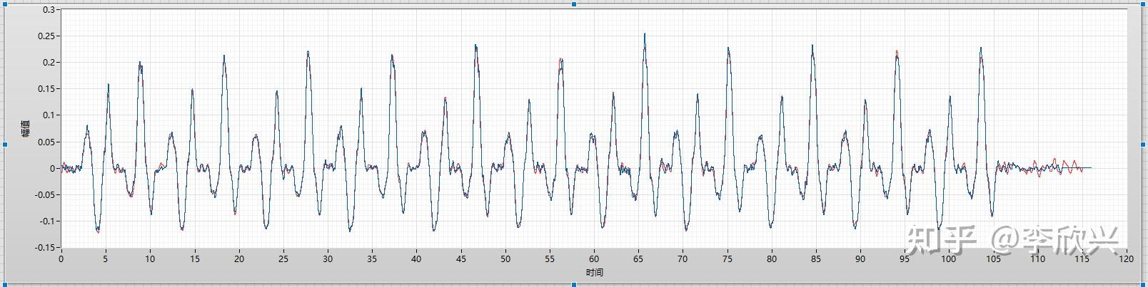 LabVIEW的FFT频谱分析和还原 - 知乎