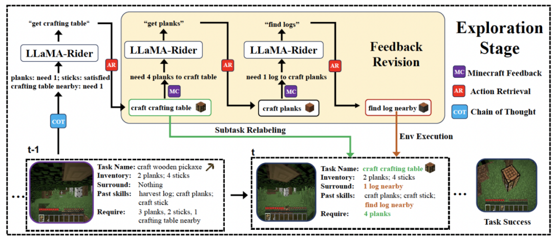 让大模型自主探索开放世界，北大&智源提出训练框架LLaMA-Rider - 知乎
