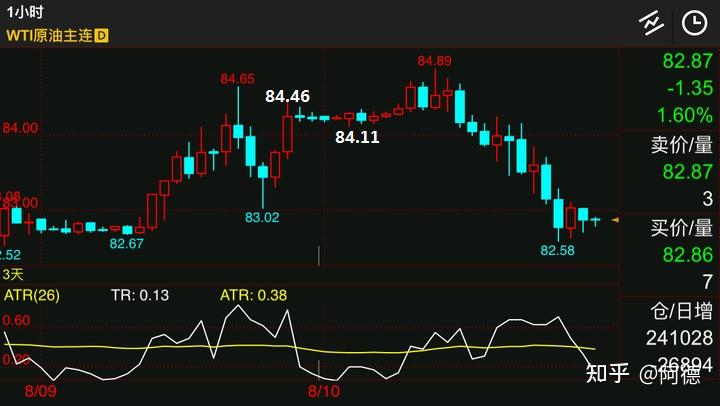 WTI原油交易计划及实施日记（2023.8.11星期五） - 知乎