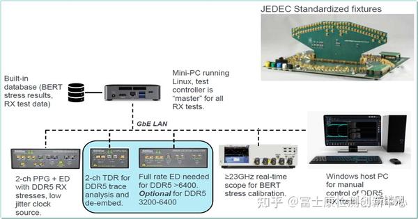 【信号完整性测试八】DDR接口 TX & RX 测试解决方案 - 知乎