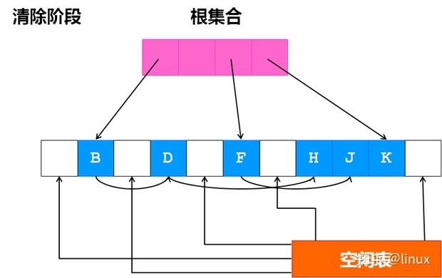 Cc中几种经典的垃圾回收算法 知乎 