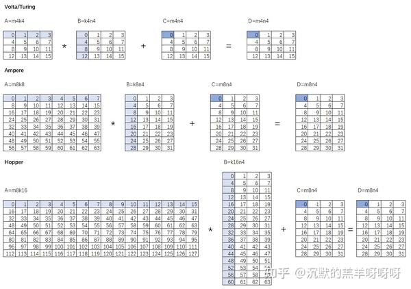 NV_GPU tensor core 算力/带宽/编程模型分析 - 知乎