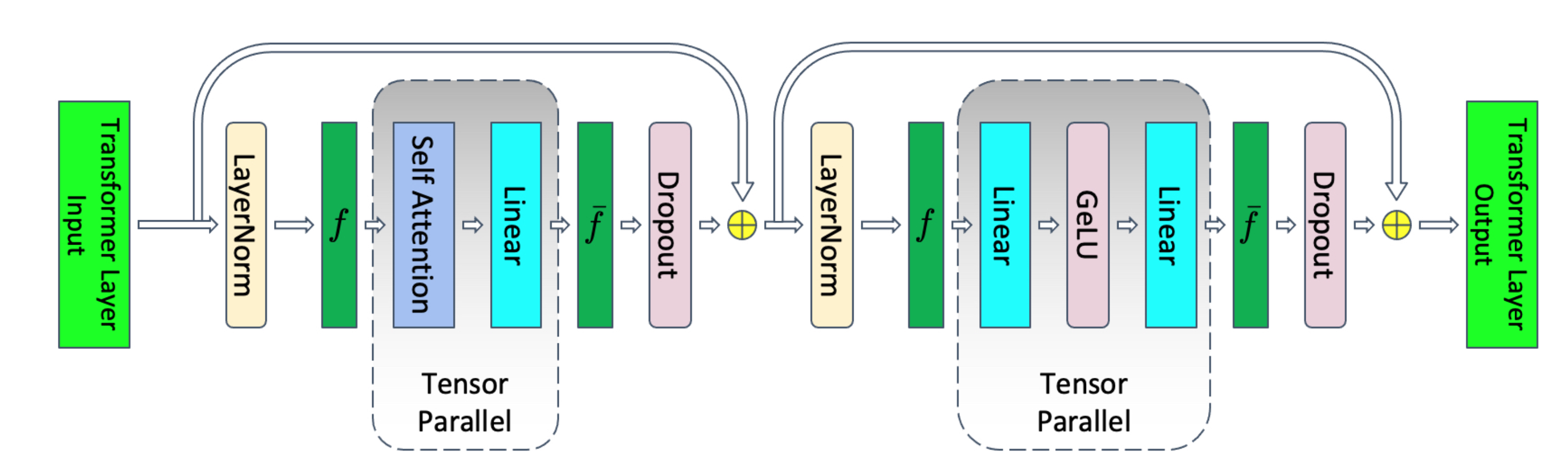 [张量/序列并行]📚图解 DeepSpeed-Ulysses & Megatron-LM TP/SP - 知乎