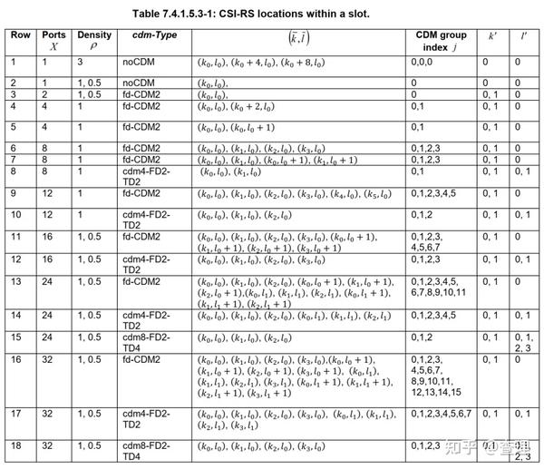 5G NR CSI-RS学习笔记 - 知乎