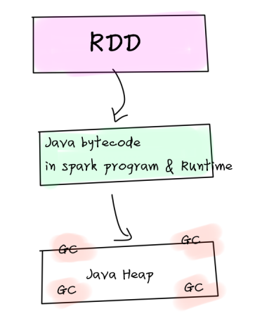 了解Spark DataFrame、DataSet与RDD - 知乎