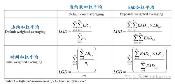 速刷paper | A Case Study of Modelling LGD - 知乎