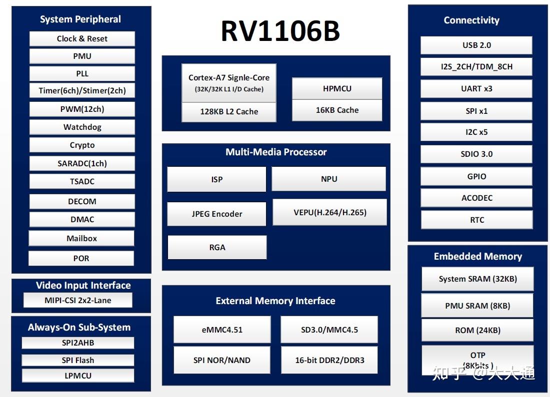 RV1106系列规格差异详解：如何选择最适合您的AI视觉处理器？ - 知乎