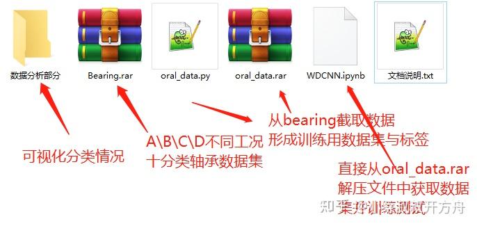 基于凯斯西储数据集的WDCNN轴承故障诊断算法全流程实现 - 知乎
