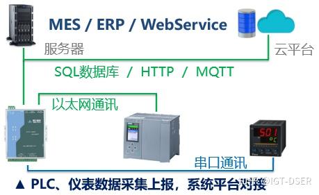 PLC对接MES,SQL数据库双向通讯,HTTP协议GET/POST请求,MQTT协议JSON发布/订阅 - 知乎