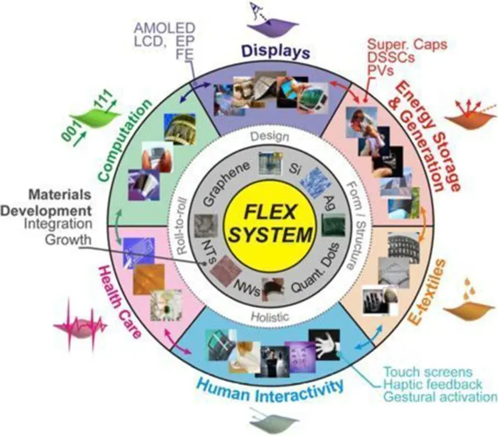 柔性电子技术概述与应用 - 知乎