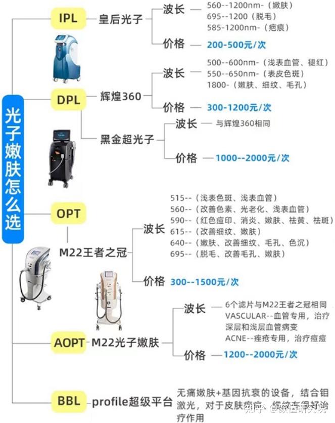 一篇文章让你秒懂光子！光子嫩肤IPL、OPT、AOPT、DPL、BBL五大种类全面盘点，解读效果、费用区别！ - 知乎