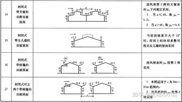 《建筑结构荷载规范》GB50009-2012 - 知乎