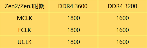 【小白向科普】近几年锐龙内存模式简单讲解 - 知乎