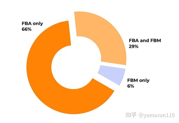 亚马逊 FBA 与 FBM：哪种解决方案最适合您的业务？ - 知乎
