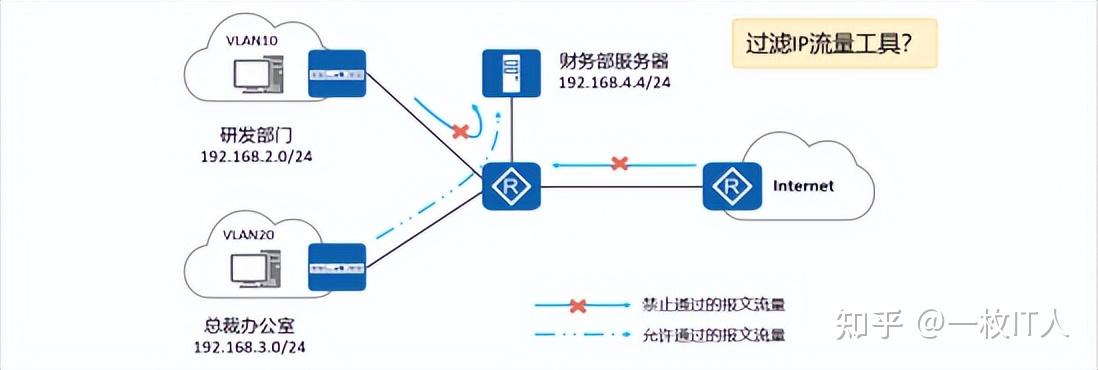 华为认证数通HCIA-DataCom学习笔记——ACL原理及配置 - 知乎