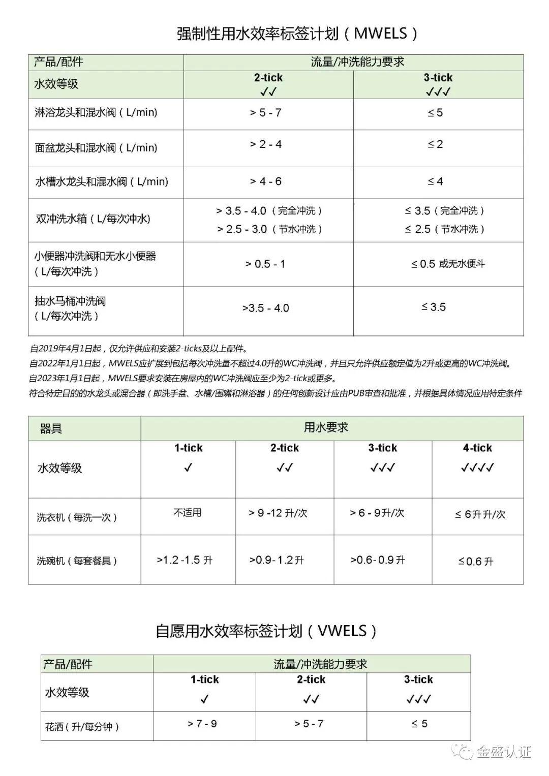 PUB新加坡水效标签 Water Efficiency Label (WELS) - 知乎