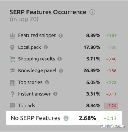 10 个最重要的Google SERP表现形式 - 知乎