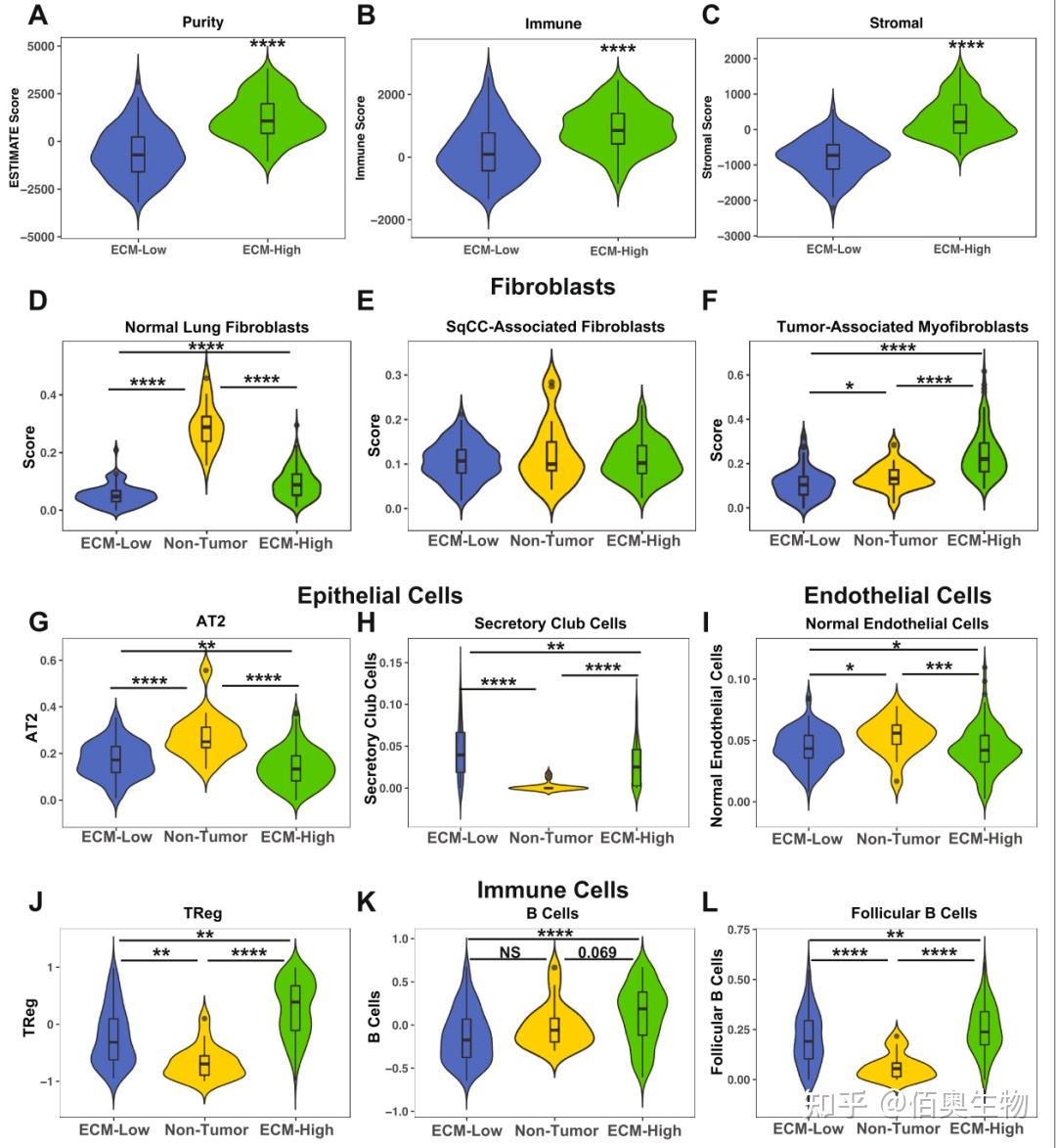 15分+的ECM生信分析都能做些啥？ - 知乎