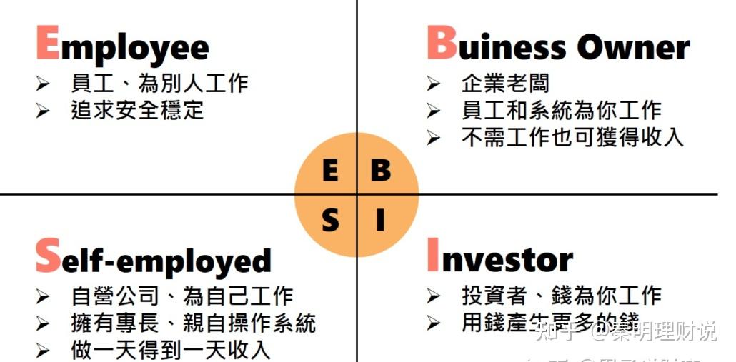 赚钱ESBI四象限，你在哪一层？ - 知乎