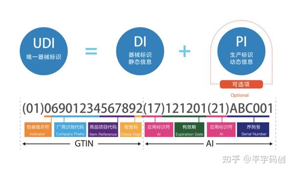 什么是医疗器械唯一UDI码 UDI码申请流程 - 知乎