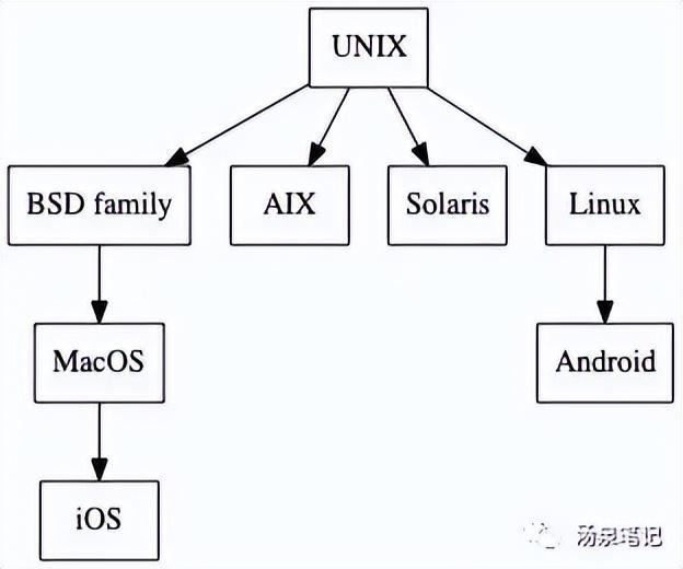 IT历史连载27-UNIX操作系统的历史 - 知乎
