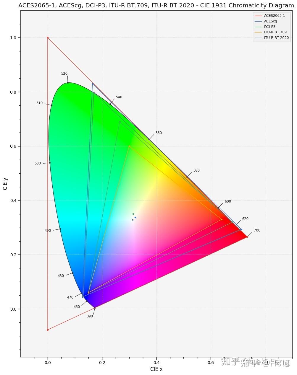 图形2.1 色彩空间 - 知乎
