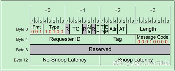 [转载]PCIe扫盲——TLP Header详解（一、二、三、四） - 知乎
