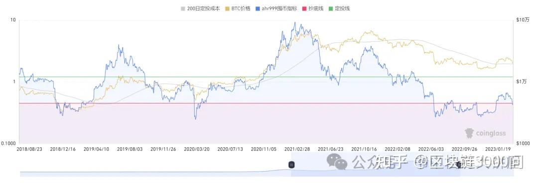 从两大指标工具看（AHR999&Alts signal）我们处于什么行情阶段？ - 知乎