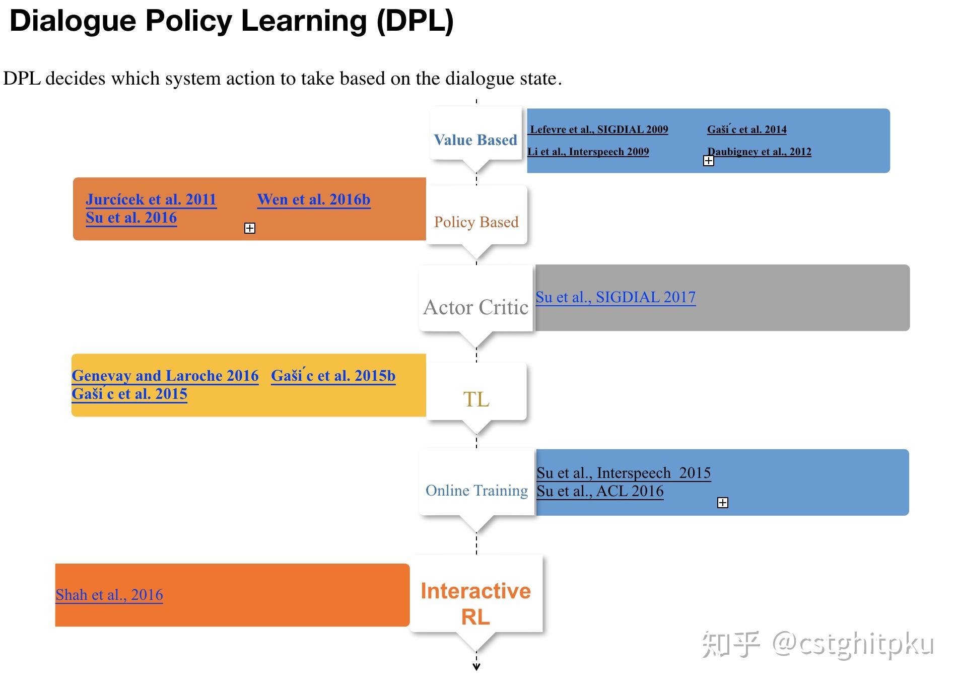 一文看懂任务型对话中的对话策略学习（DPL） - 知乎