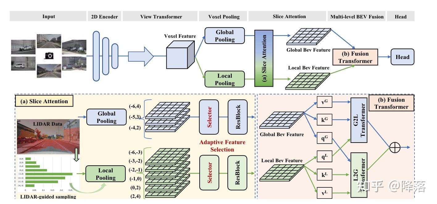 3D目标检测|图像|BEV-SAN: Accurate BEV 3D Object Detection via Slice Attention Networks - 知乎