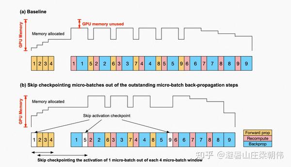 大模型 Llm分布式训练框架总结 知乎