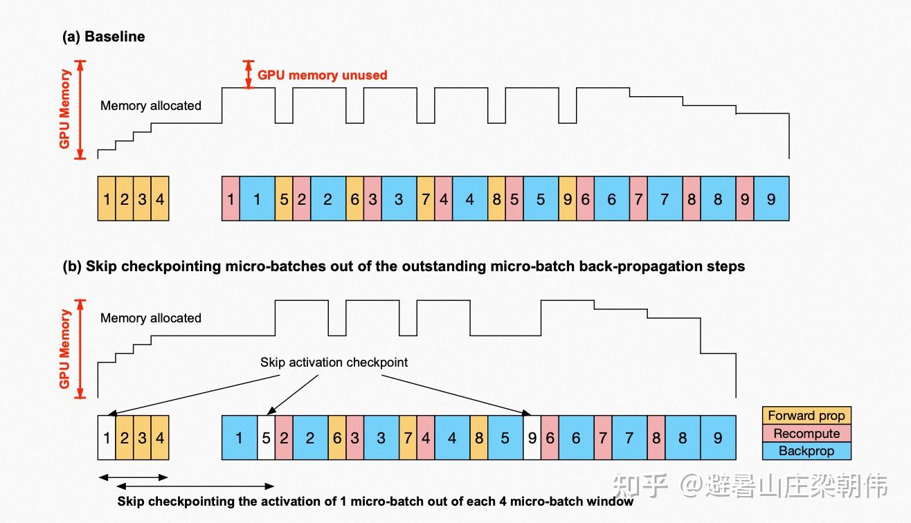 大模型 Llm分布式训练框架总结 知乎 