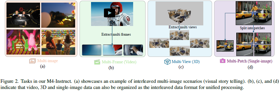 （2024，LLaVA-NeXT-Interleave，Bench，多模态，M4-Instruct，多图像/帧/视角/区域场景） - 知乎