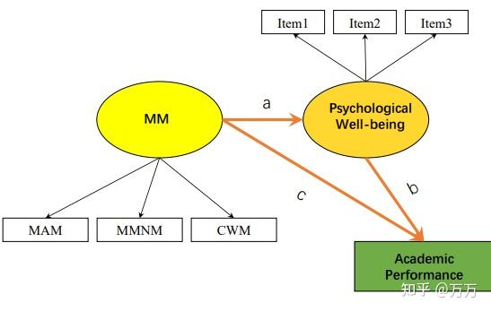 【数据分析】SEM学习笔记 - 知乎
