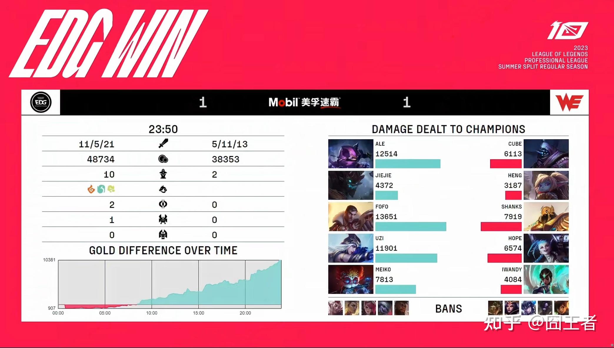 拯救EDG，还得UZI！原皮肤的薇恩秀翻全场：Uzi他还在输出！ - 知乎