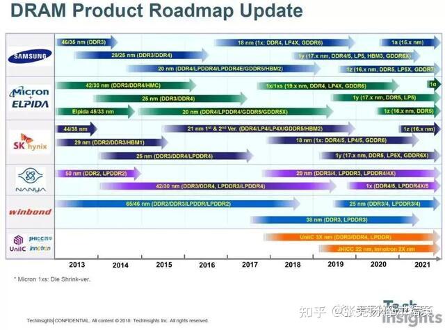 DRAM，进入EUV时代！ - 知乎