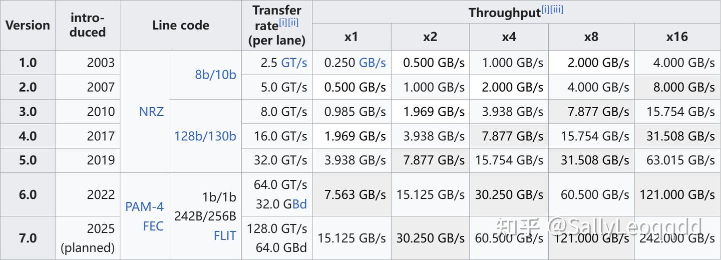 NVMe协议设计 - 知乎
