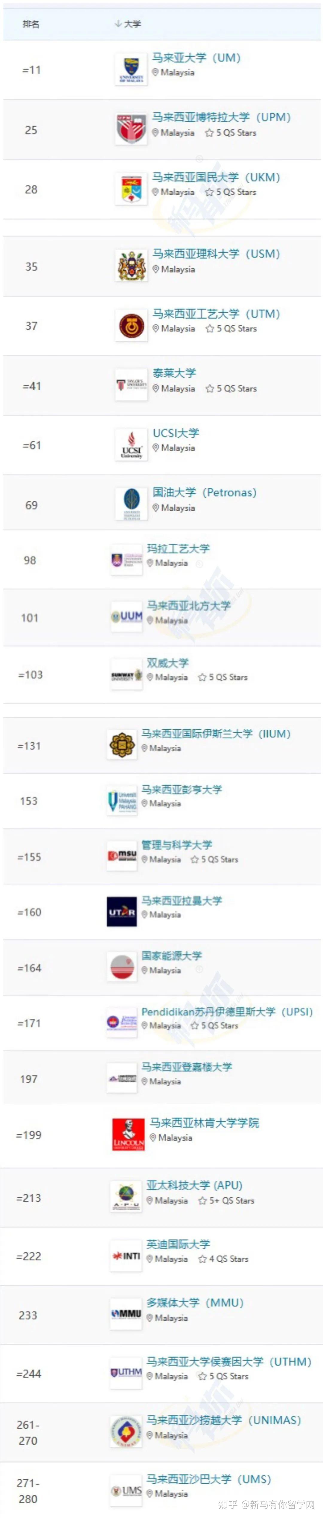2024QS亚洲大学排名发布，马来西亚41所高校上榜！这6所高校跻身亚洲TOP50！ - 知乎