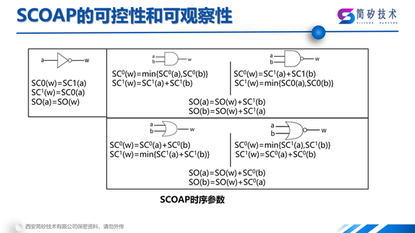 SCOAP算法 - 知乎