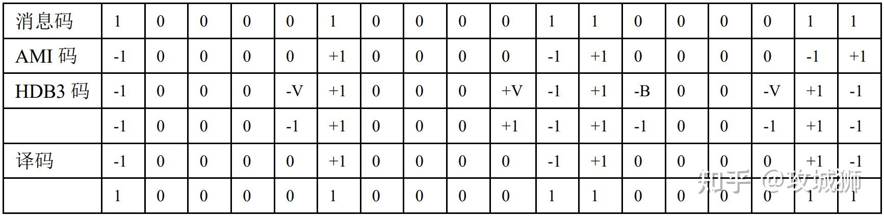 用MATLAB仿真数字基带信号的方法（归零码、AMI码和HDB3码） - 知乎