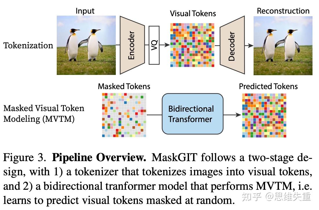MaskGIT: Masked Generative Image Transformer - 知乎