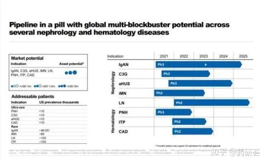 诺华：口服IgA肾病新药iptacopan3期临床试验获得积极结果 - 知乎