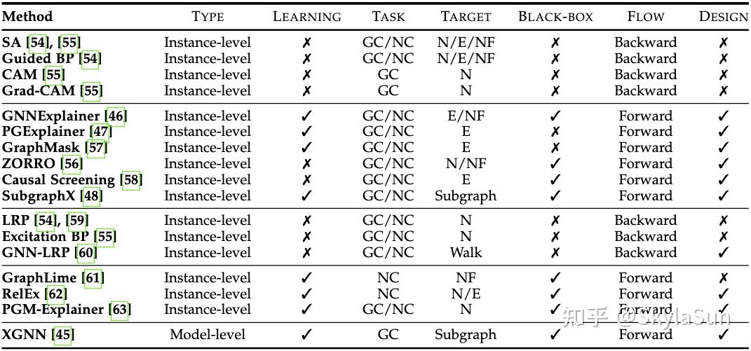 【文献整理】GNN可解释性方法总结 - 知乎