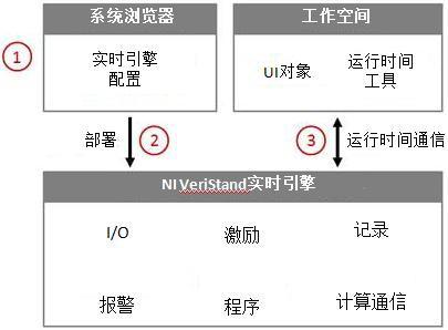 怎么把LabVIEW加载到VeriStand中? - 知乎