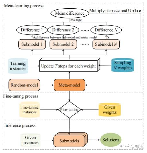 论文笔记：Meta-Learning-Based Deep Reinforcement Learningfor Multiobjective Optimization Problems - 知乎