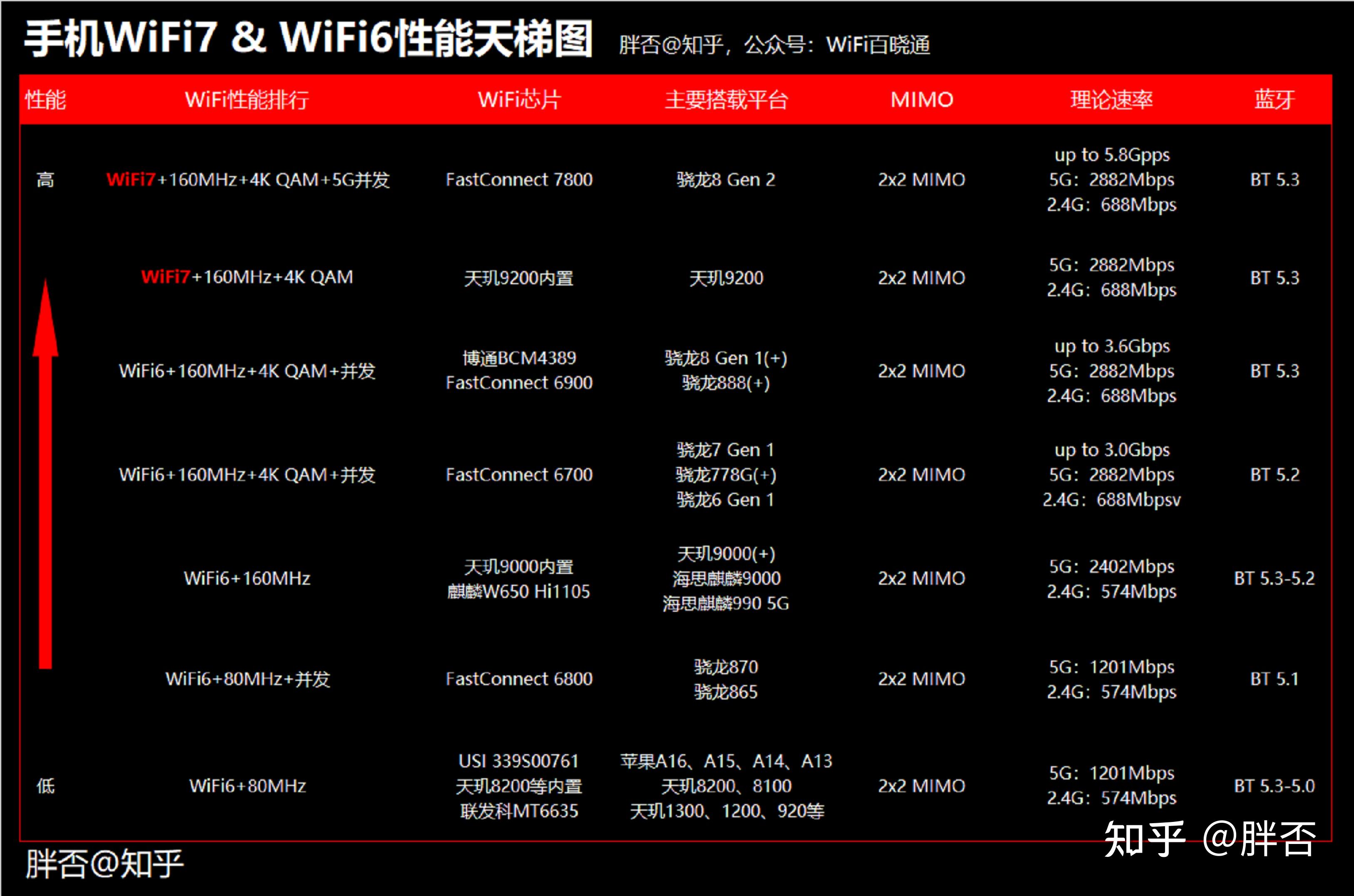 2023年手机WiFi性能排行榜，主流WiFi7 & WiFi6手机大盘点