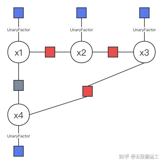 GTSAM之因子图，贝叶斯网络，最大后验概率 - 知乎