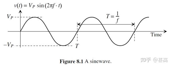 Chapter 8 Electrical Noise: An Overview - 知乎