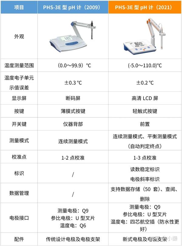雷磁新旧机型大比对——PHS-3C/3E型pH计 - 知乎