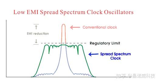 展频(SPREAD SPECTRUM)晶振工作原理及应用注意事项 - 知乎